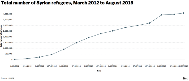 Syrian Refugee Crisis In Maps & Graphs - MOST